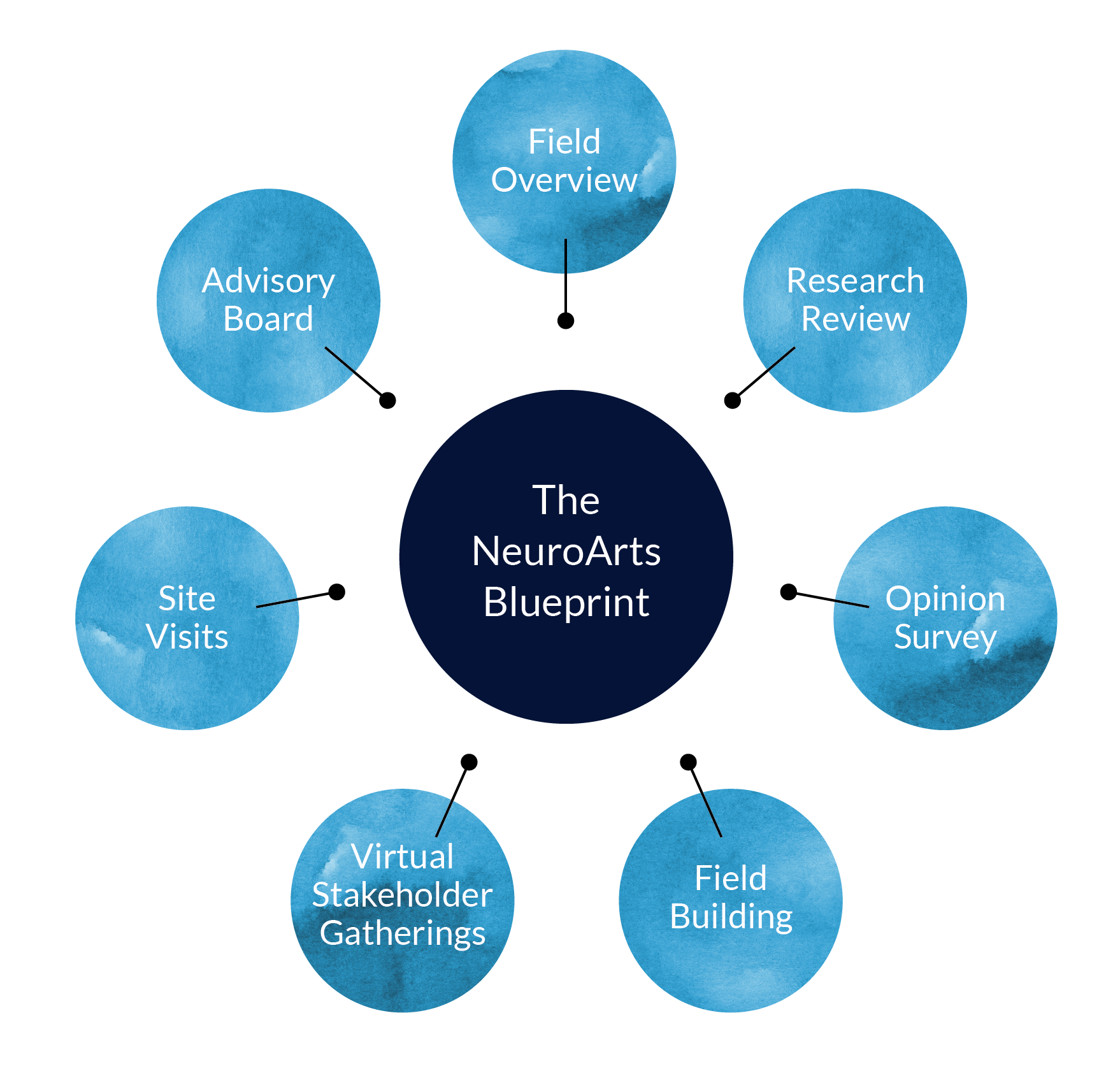 The NeuroArts Blueprint Initiative - NeuroArts Blueprint